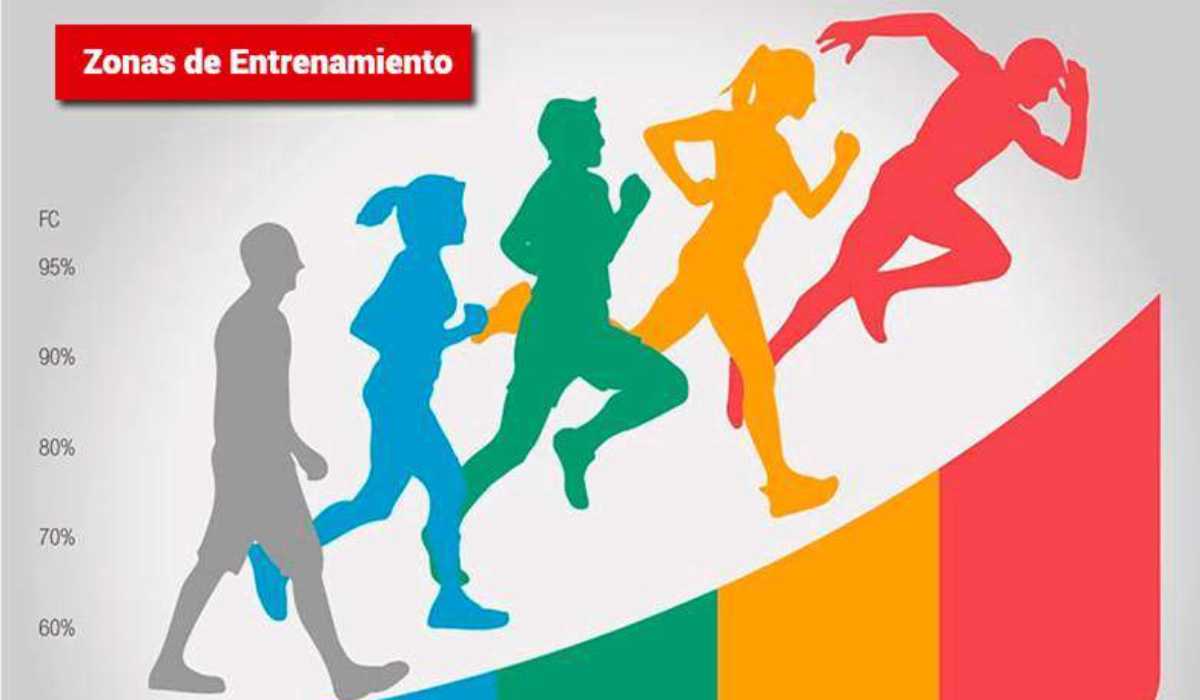 ¿Sabes cuál es tu nivel de intensidad en el ejercicio? Así se calcula